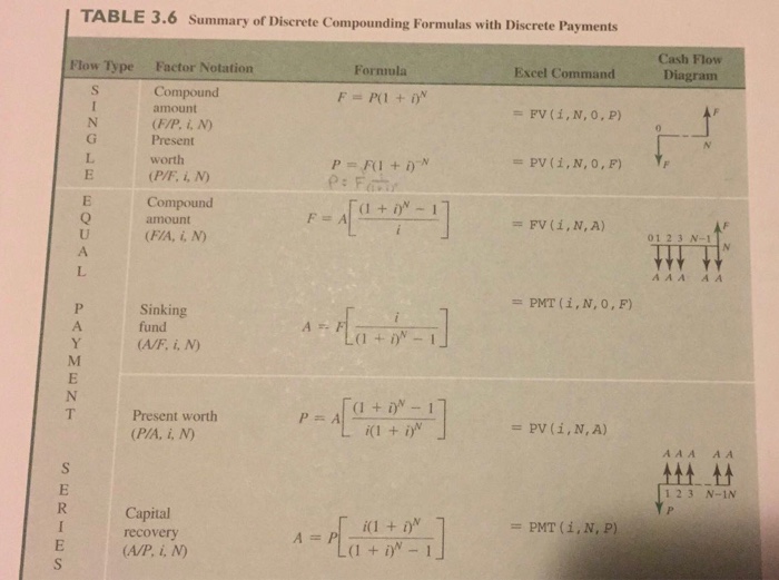 Solved TABLE 3.6 Summary of Discrete Compounding Formulas | Chegg.com