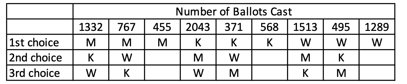 A. Using the instant runoff method, determine | Chegg.com