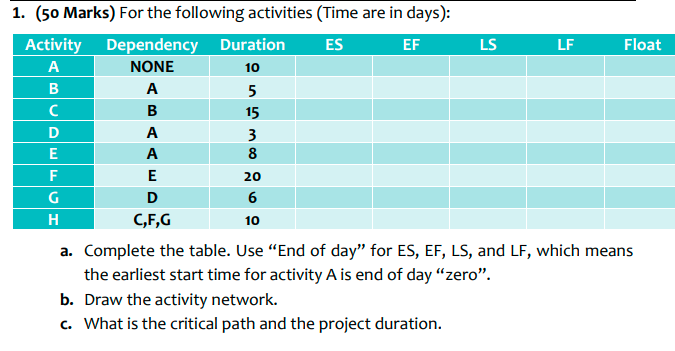 Solved UA 1. (50 Marks) For the following activities (Time | Chegg.com