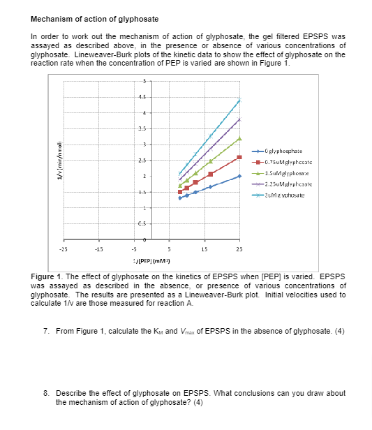 Solved Mechanism of action of glyphosate In order to work | Chegg.com