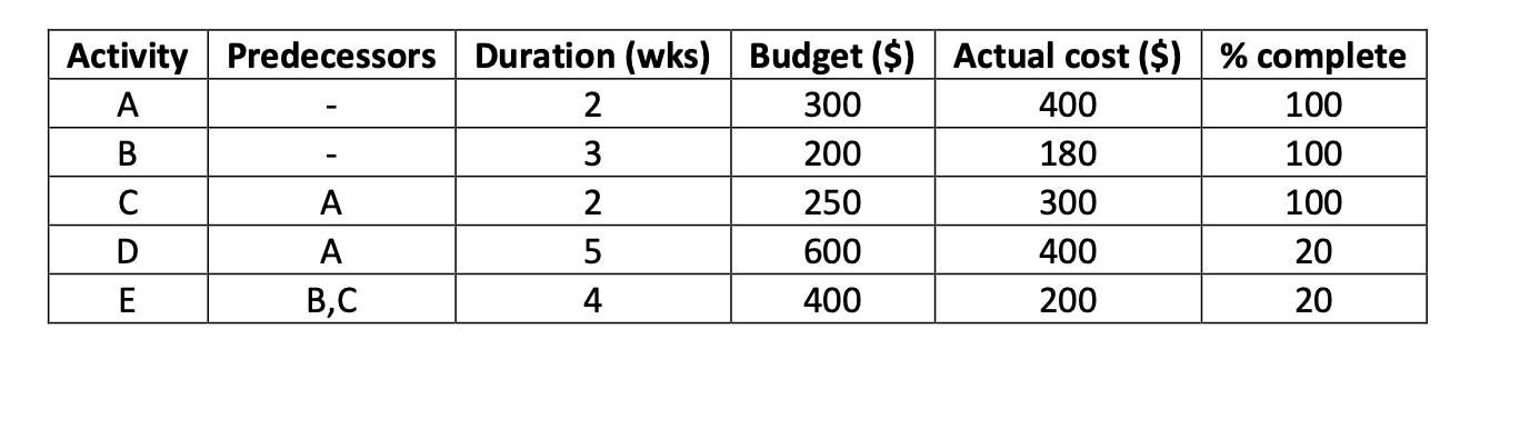 Solved Project Management. Earned Value a) The following | Chegg.com