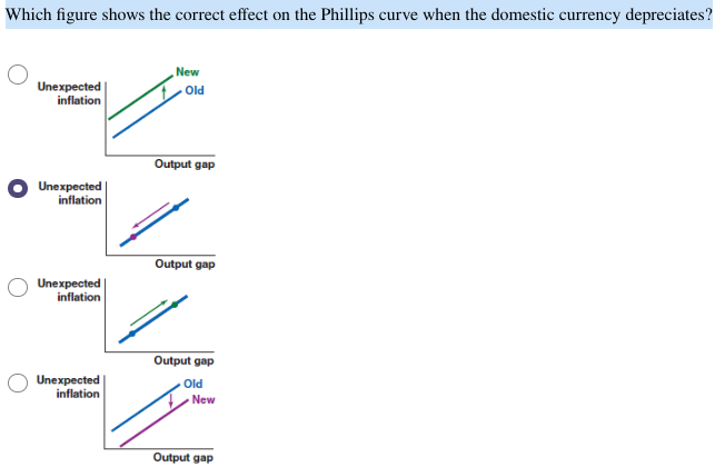 Solved Which figure shows the correct effect on the Phillips | Chegg.com