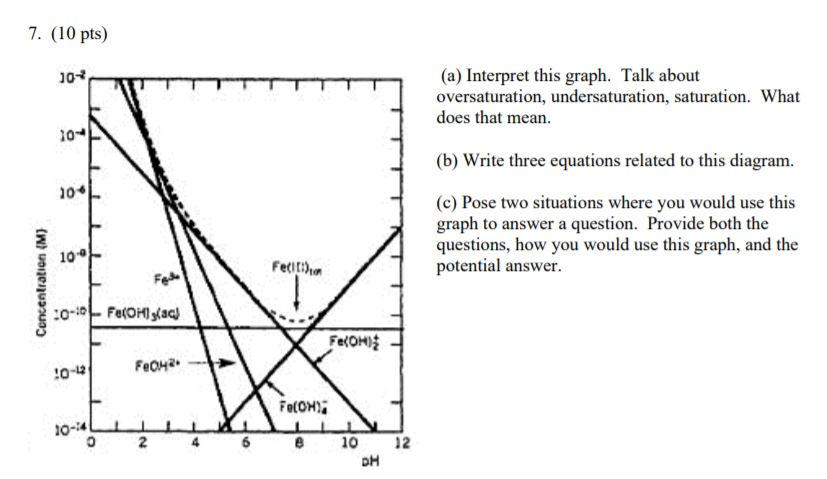 7. (10 pts) 10+ (a) Interpret this graph. Talk about | Chegg.com