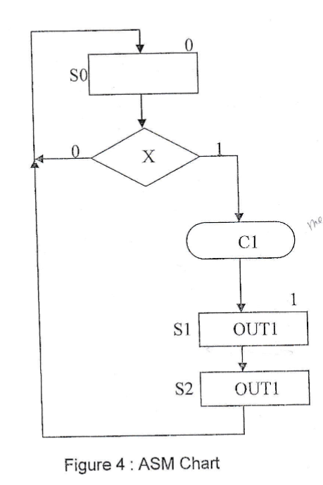 Solved 1a) Figure 4 is an ASM chart for a system with | Chegg.com