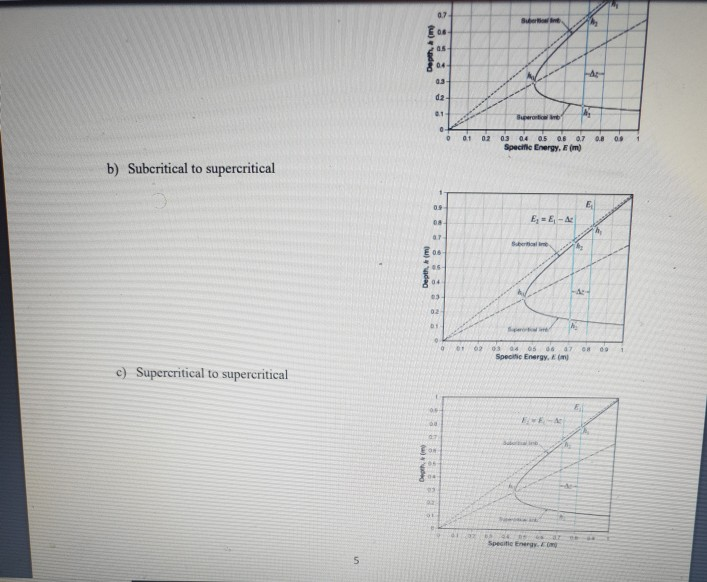Solved 6. The specific energy diagram for flow over a step | Chegg.com