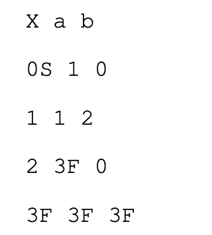 Write a java program to Minimize a DFA: Please write | Chegg.com