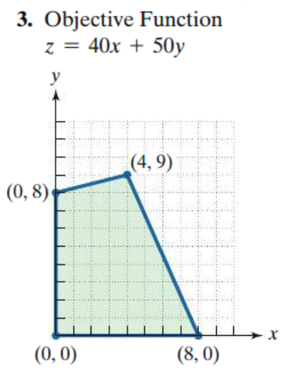 Solved 3 Objective Function Z 40x 50y у 4 9 0 8 X
