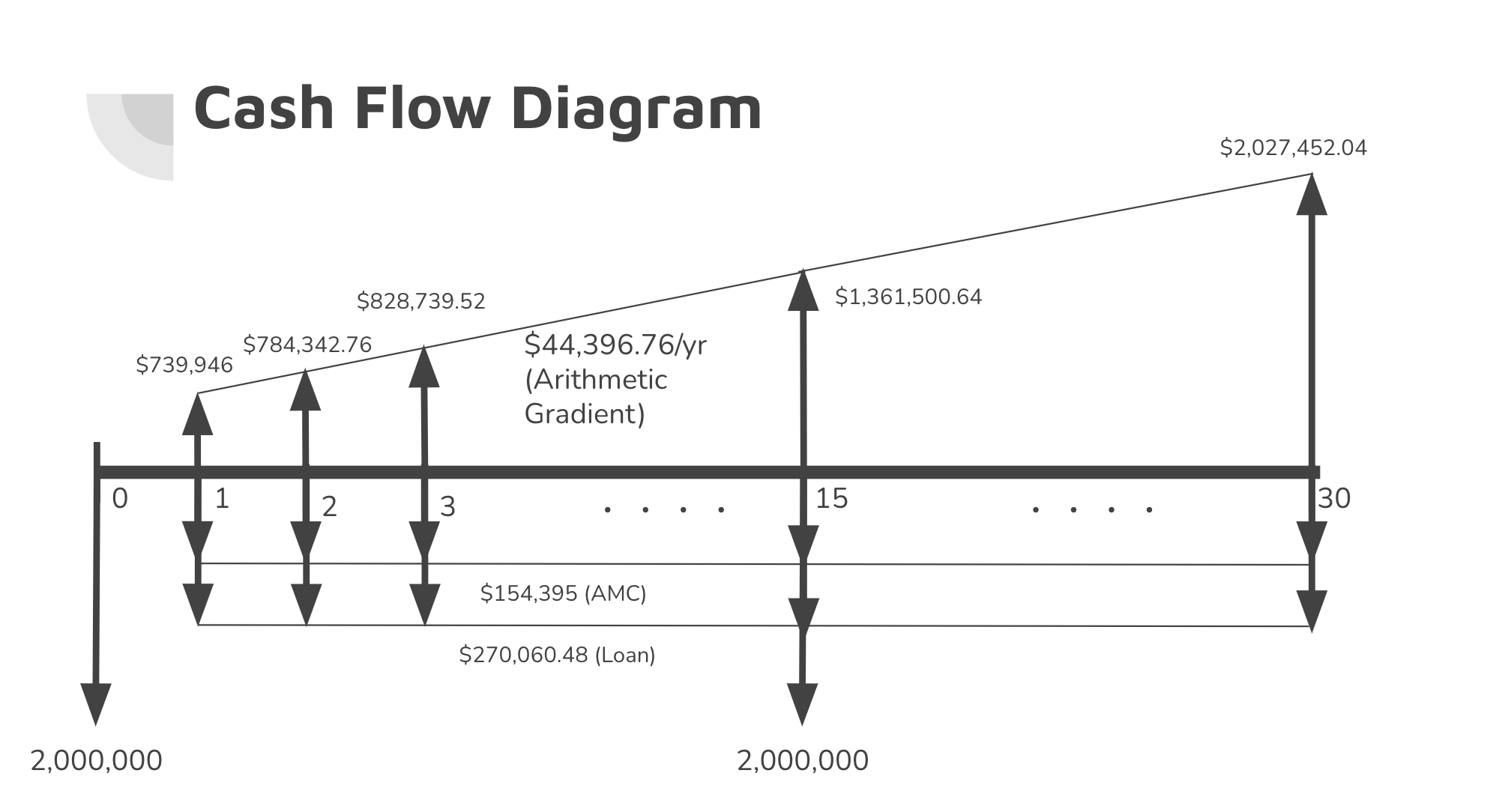 Solved Based off this cash flow diagram what is the annuity | Chegg.com