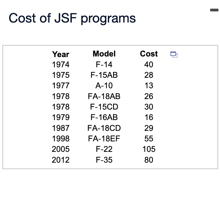 Solved The Joint Strike Fighter (JSF) program, operated by | Chegg.com