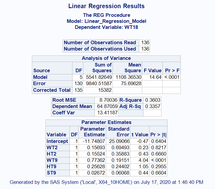 Solved Linear Regression Results The REG Procedure Model: | Chegg.com