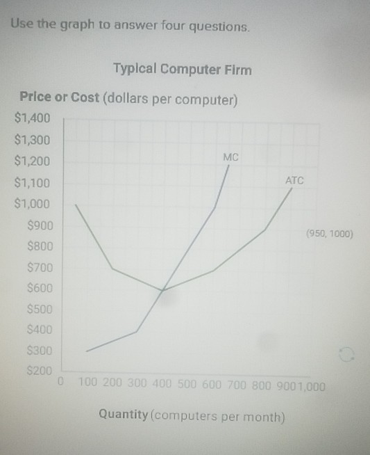 Solved Use the graph to answer four questions. Typlcal | Chegg.com