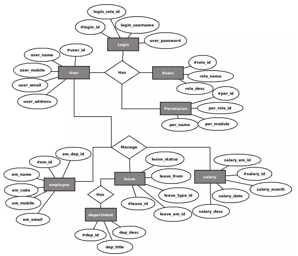 Solved Write a SQL script to define this ERD. Write all the | Chegg.com
