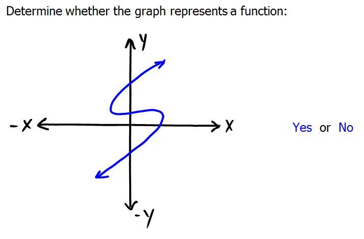 Solved Determine whether the graph represents a function: ny | Chegg.com