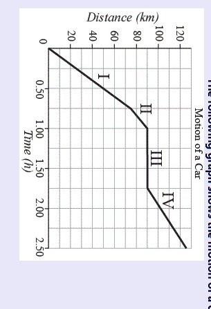 Solved The following graph shows the motion of a car over a | Chegg.com