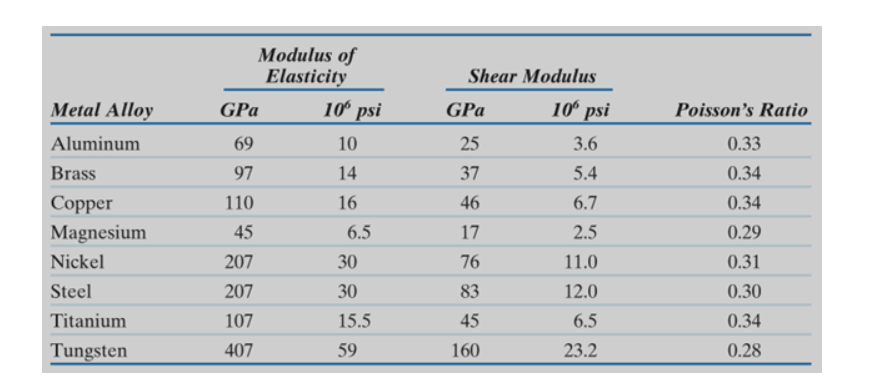 Solved Modulus of Elasticity GPa 10 psi Shear Modulus GPa 10 | Chegg.com