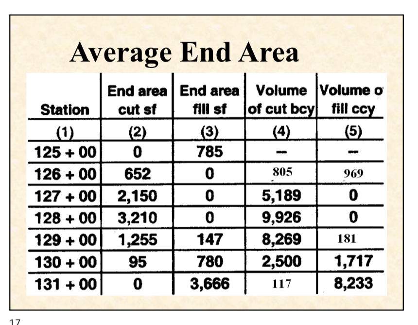 Solved Average End Area \begin{tabular}{c|c|c|c|c} Station & | Chegg.com