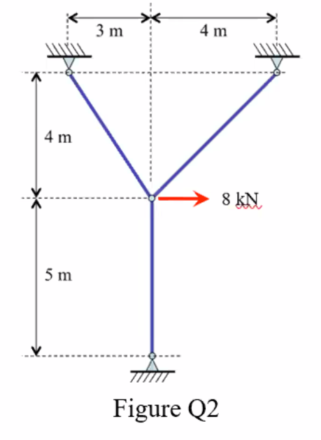 Solved Consider the 2D truss system in Figure Q2. Assuming | Chegg.com