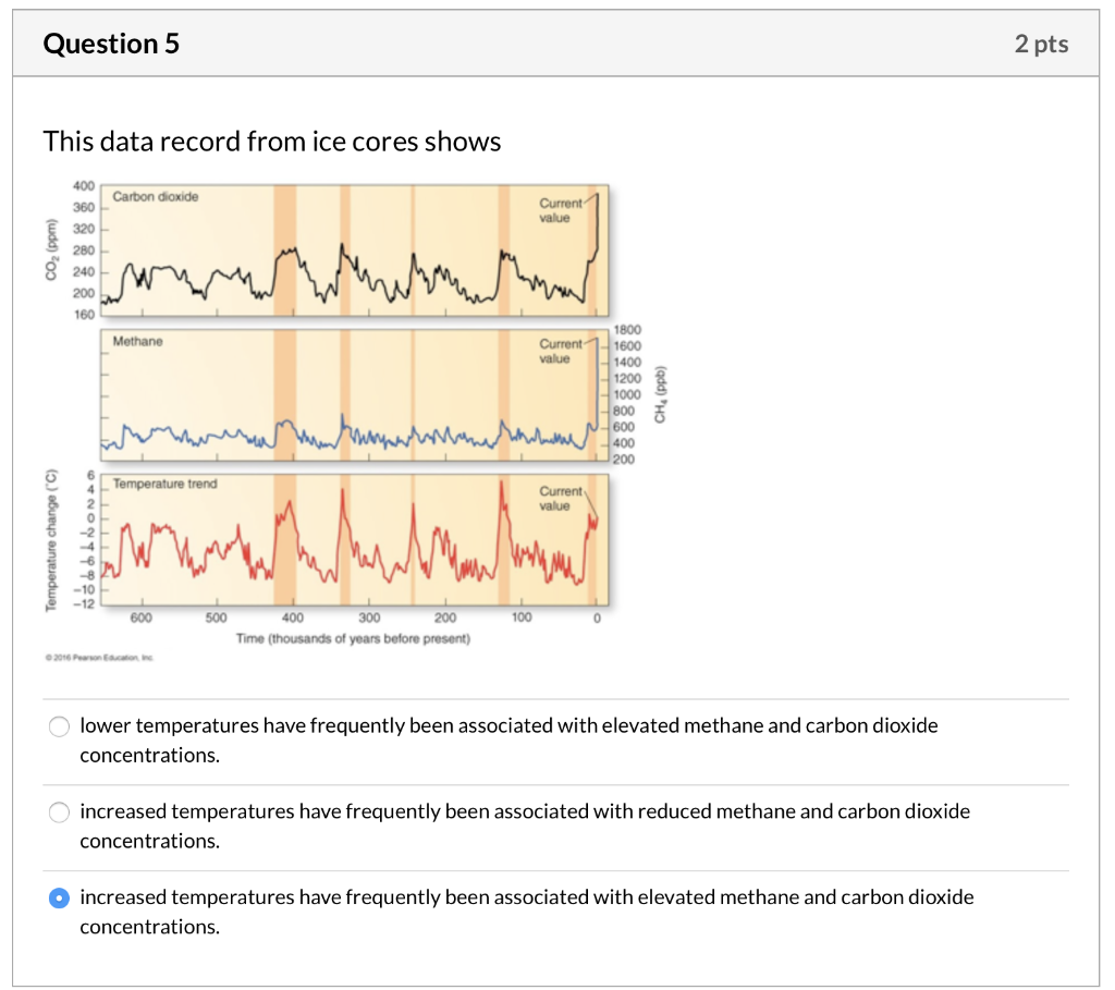 Solved Question 5 2 pts This data record from ice cores | Chegg.com