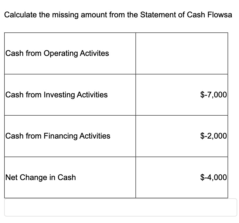 Solved Calculate the missing amount from the Statement of | Chegg.com