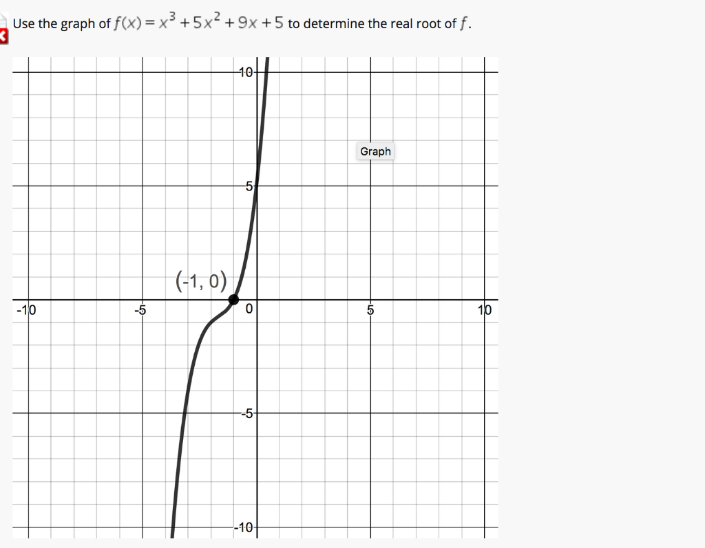 Solved Use the graph of f(x)= x2 +5x² +9x +5 to determine | Chegg.com