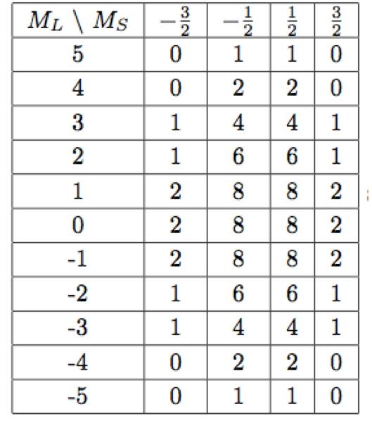 Solved The microstates for a d3 configuration have been | Chegg.com