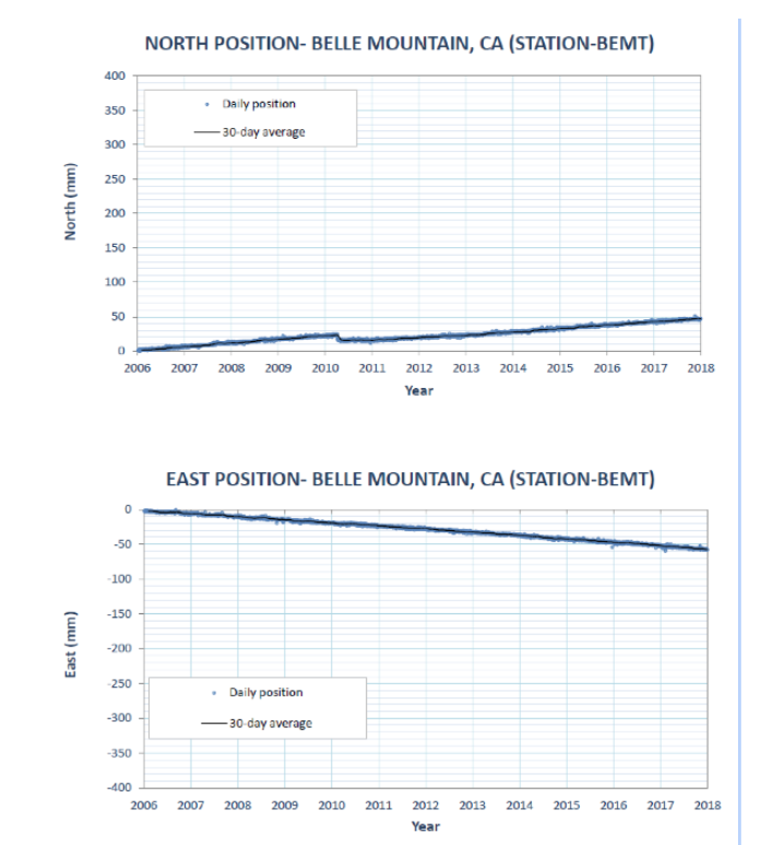 Part 1: The ground is moving? First, we will focus on | Chegg.com
