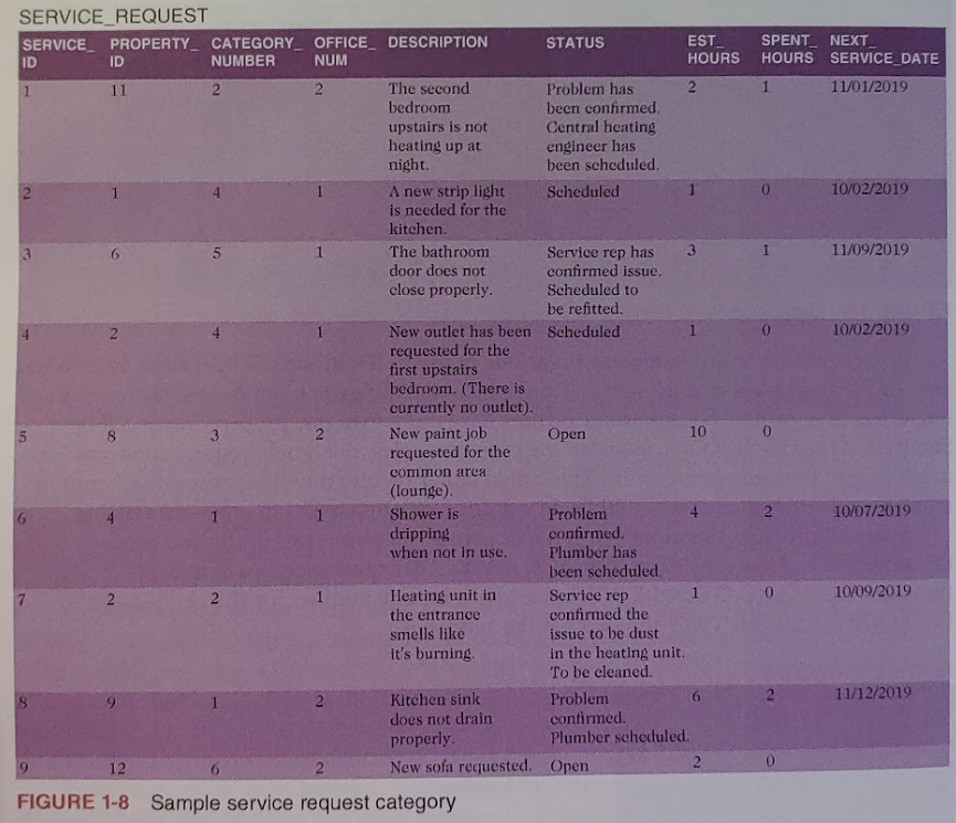 Solved a. StayWell Student Accommodation Use SQL to make the | Chegg.com