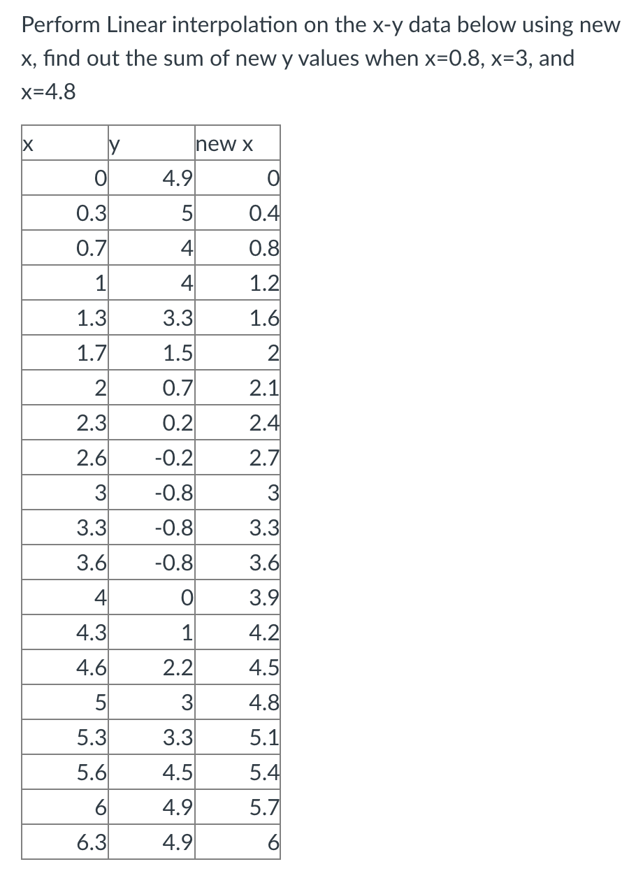 Solved Perform Linear interpolation on the x-y data below | Chegg.com