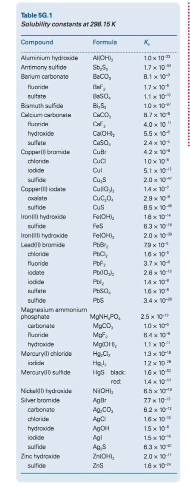 Solved Table 5G.1 Solubility constants at 298.15K5G.2 Use | Chegg.com