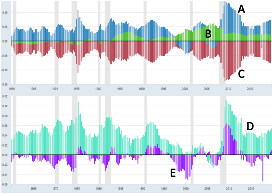 Solved The images above show sectoral balances in the US for | Chegg.com