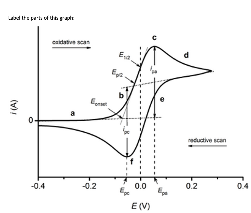 Solved Label the parts of this graph: | Chegg.com