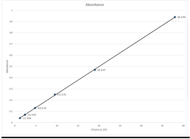 Solved Please help From the standard curve graph relating | Chegg.com