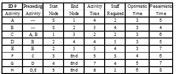 Solved Use the optimistic and pessimistic times (together | Chegg.com