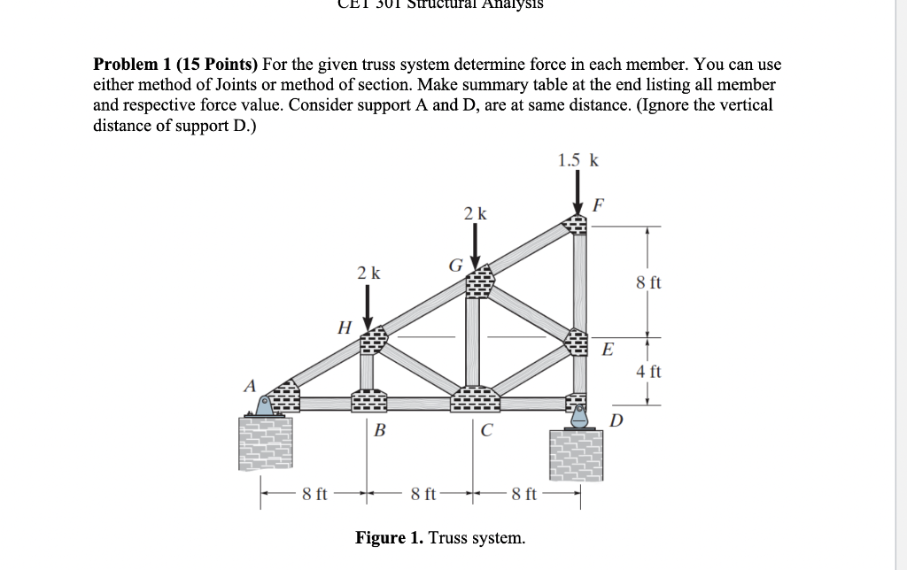 Solved Problem 1 (15 Points) For the given truss system | Chegg.com
