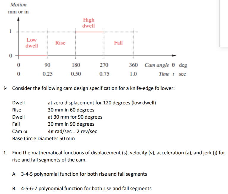 Solved Motion mm or in High dwell 1 Low dwell Rise Fall 0 90 | Chegg.com