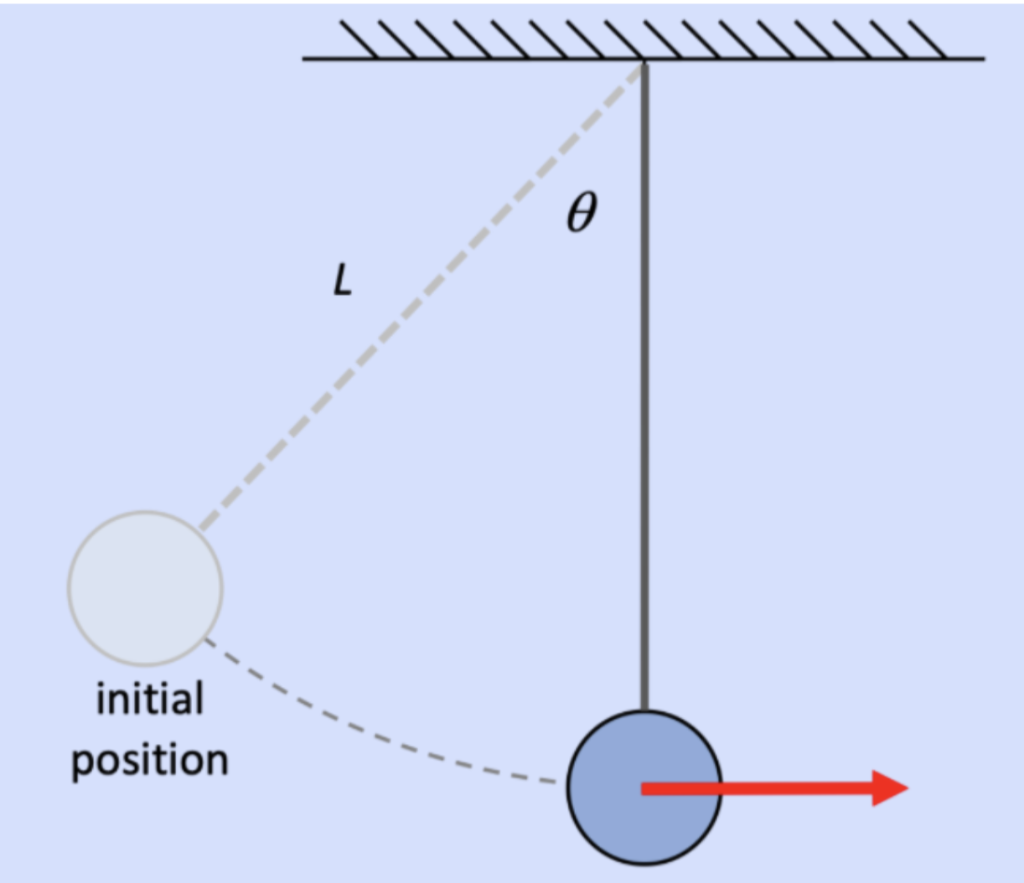 Solved A pendulum is made of a light string of length L, | Chegg.com