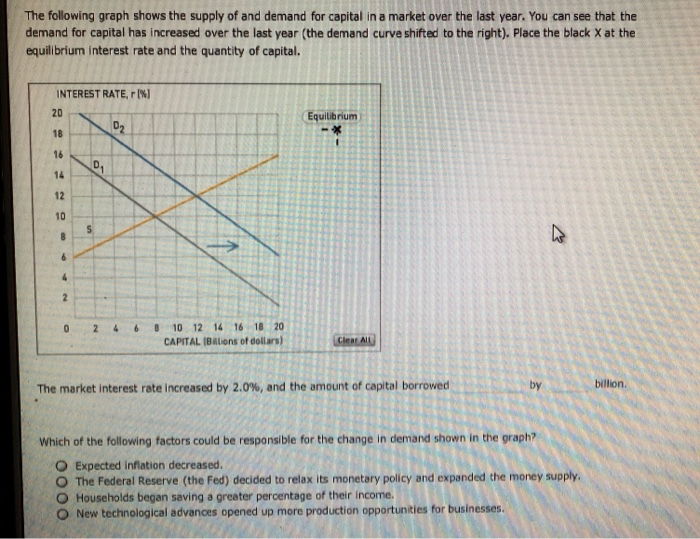 Solved The following graph shows the supply of and demand | Chegg.com