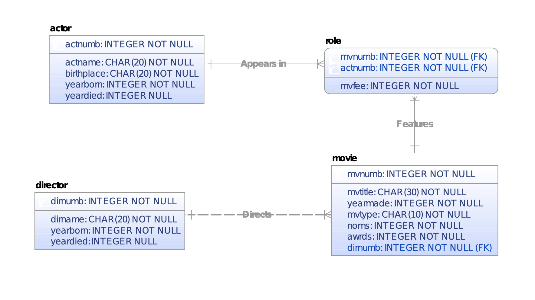 Solved Populate a database in SQL with information of your | Chegg.com