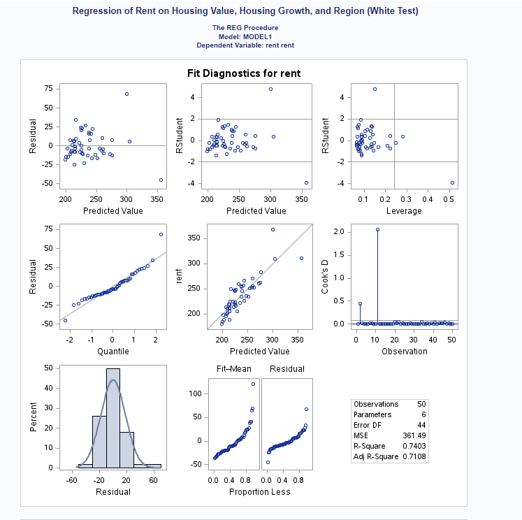 3. Perform a White test for heteroskedasticity and | Chegg.com