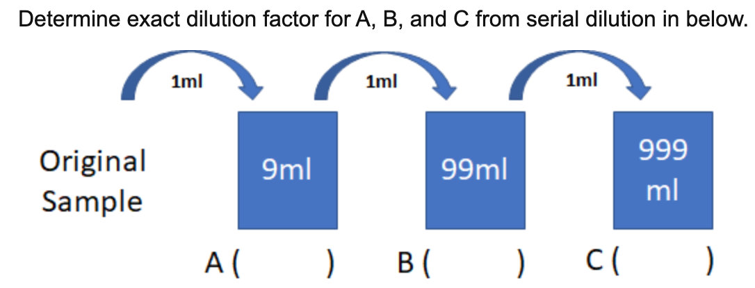 Solved Determine exact dilution factor for A, B, and C from | Chegg.com