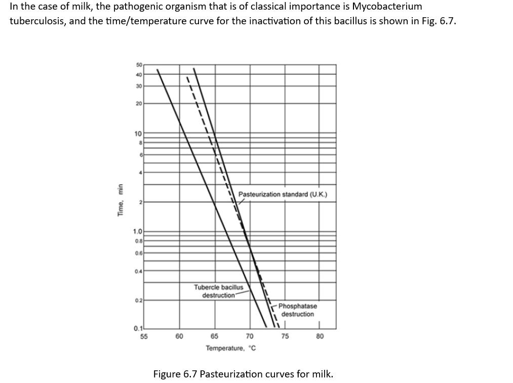 Solved A pasteurization heating process for milk was found, | Chegg.com