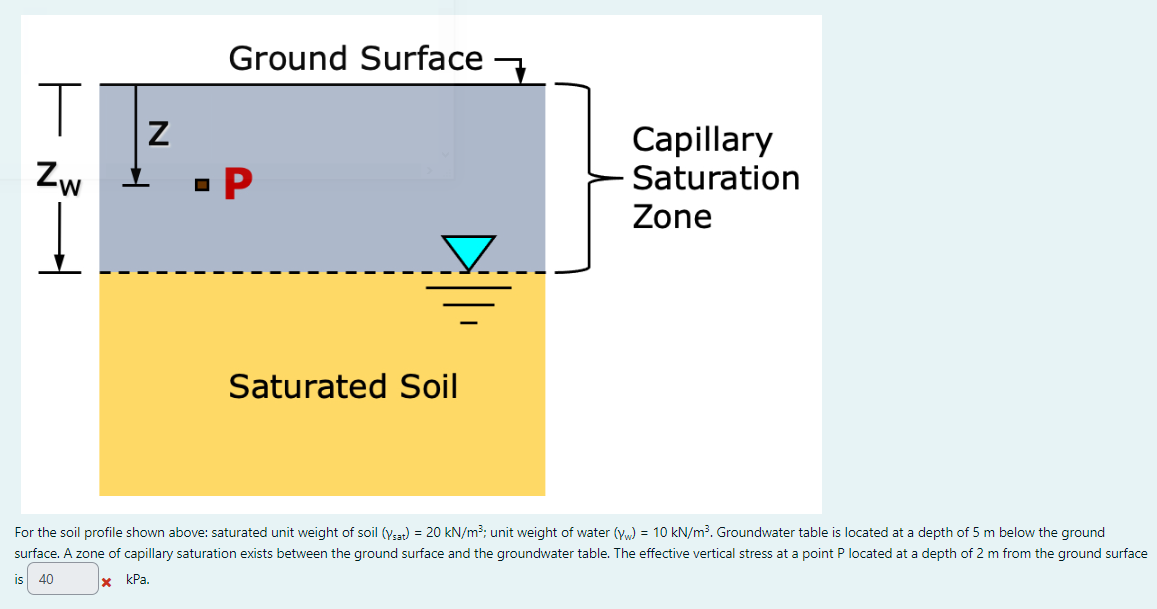 Solved For the soil profile shown above: saturated unit | Chegg.com
