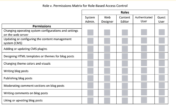 Solved Role v Permissions Matrix for Role-Rased Arrese | Chegg.com