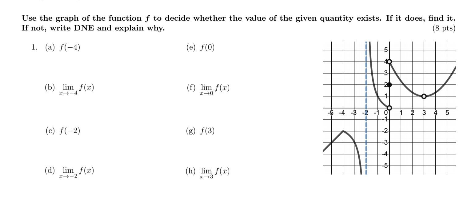 Solved Use the graph of the function f to decide whether the | Chegg.com