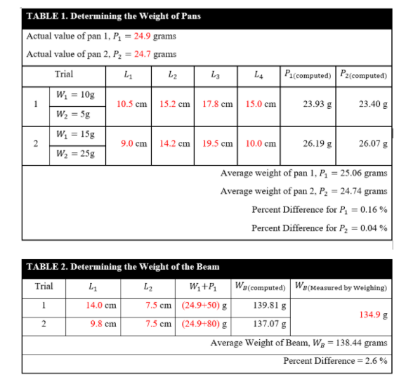 Solved TABLE 1. Determining the weight of Pans Actual value | Chegg.com
