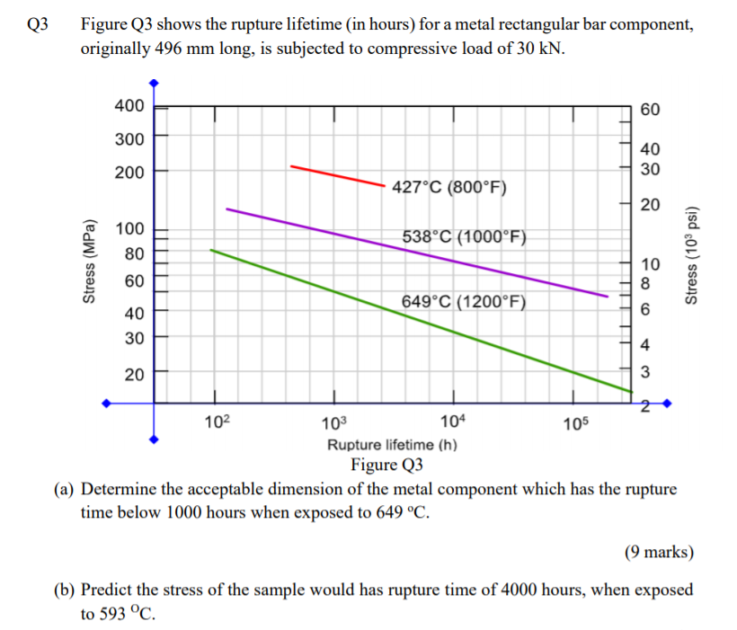 Solved Figure Q3 shows the rupture lifetime (in hours) for a | Chegg.com