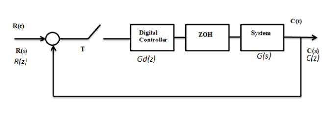 Solved Lesson is Numerical Control Systems (PID controller | Chegg.com