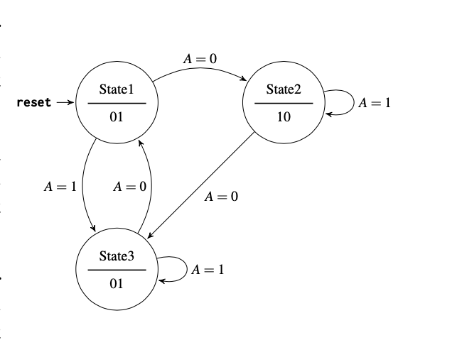 Solved The following State Transition Diagram has three | Chegg.com