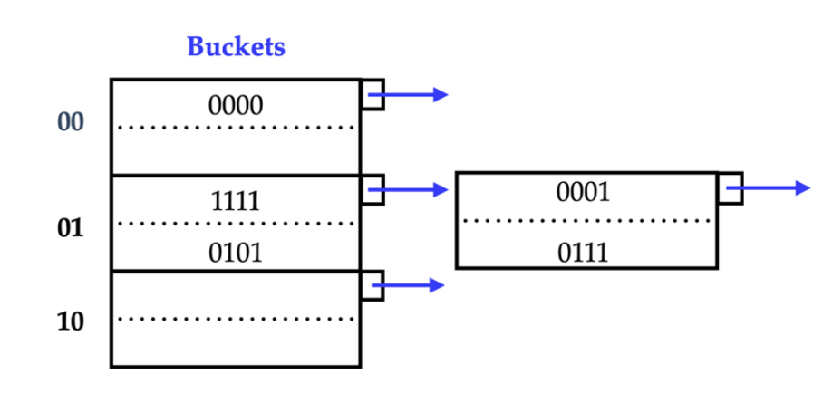 Solved The following figure shows a disk addressed using | Chegg.com