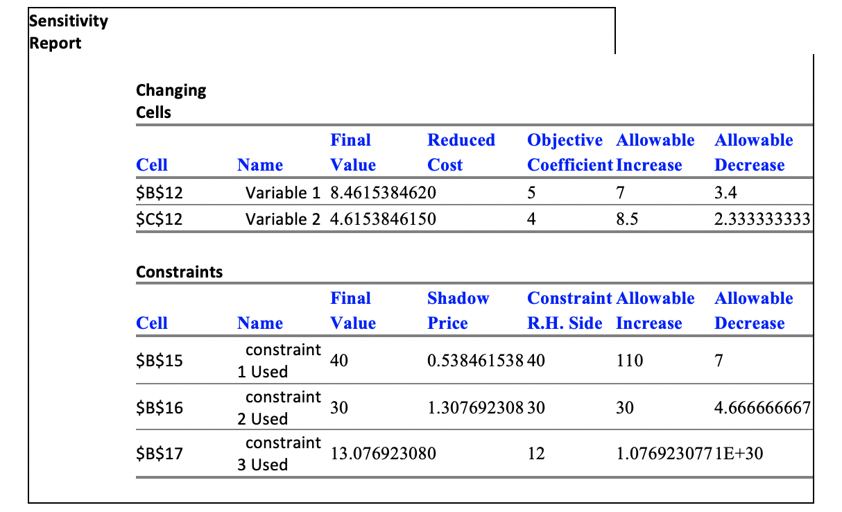Solved Use the spreadsheet and Solver sensitivity report to | Chegg.com